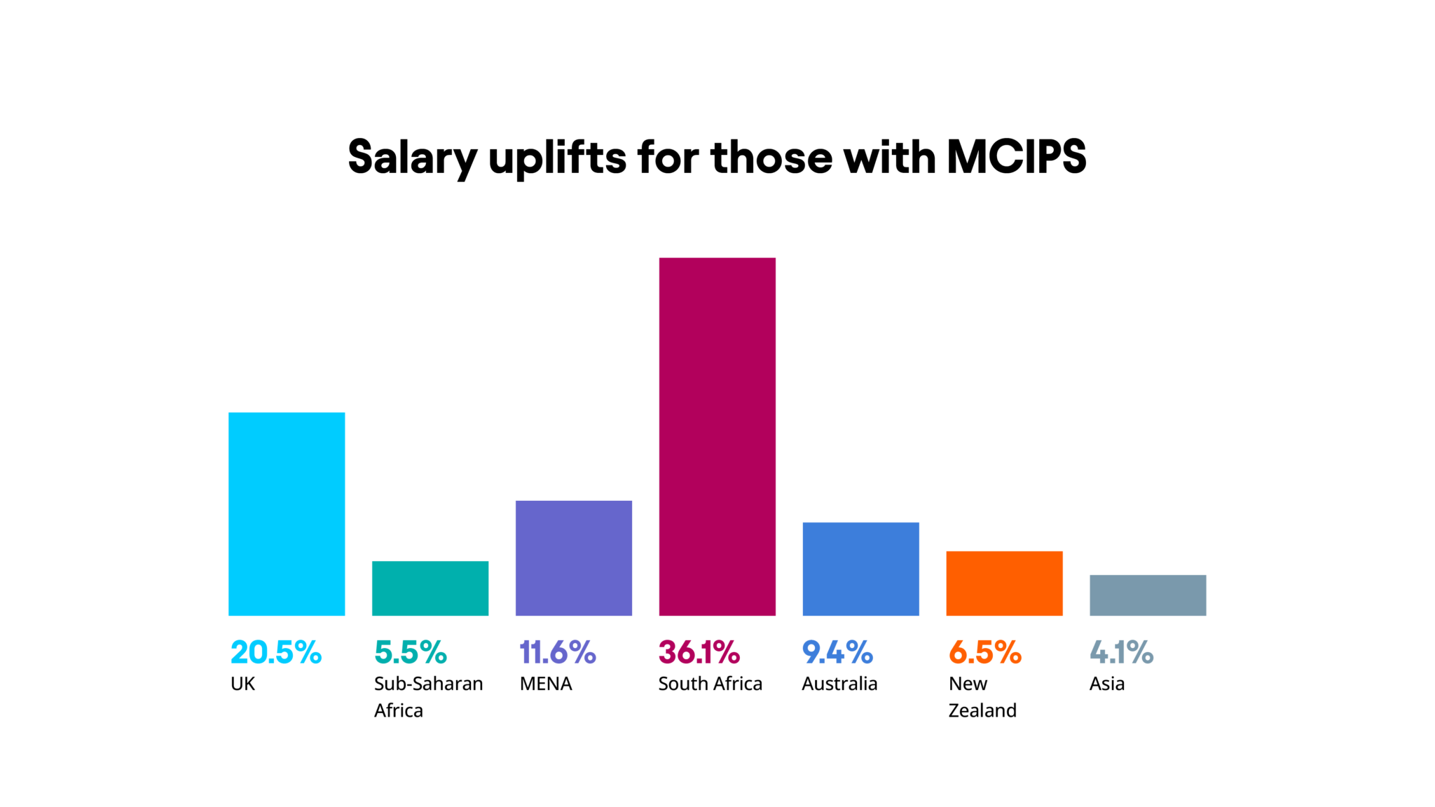 MCIPS Salary Insights | CIPS Salary Guide