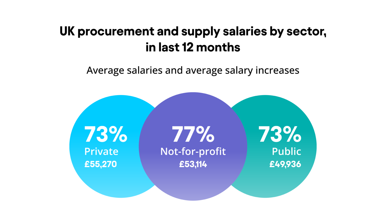 UK Supply Salaries - CIPS Salary Guide