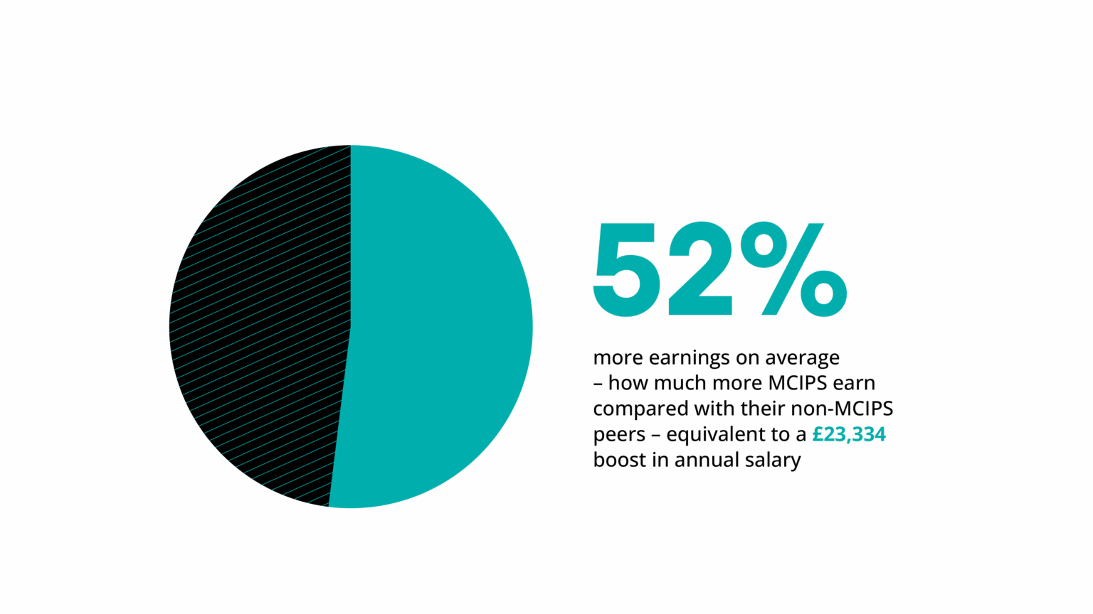 CIPS Salary Guide 2025 findings for UK