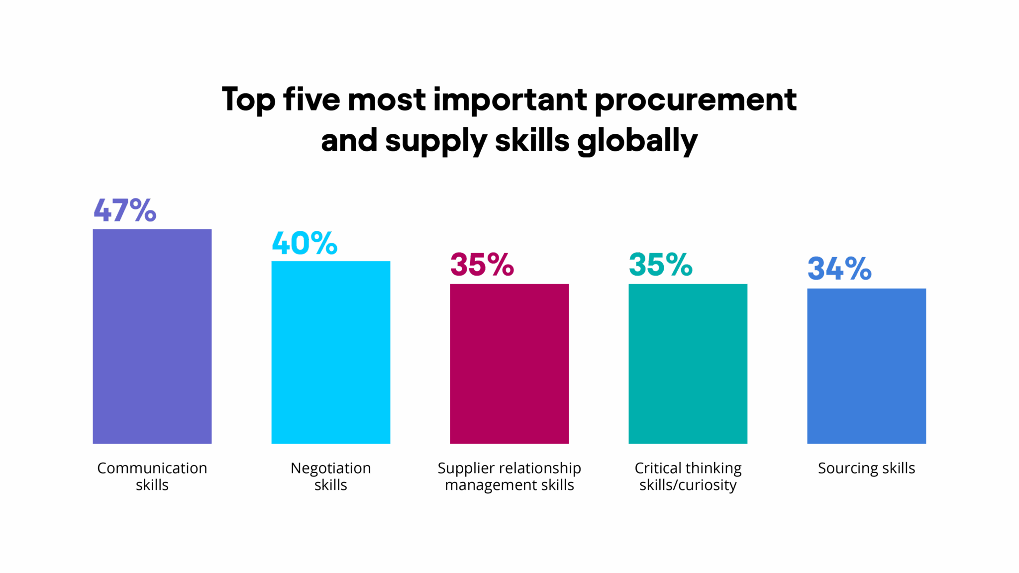 The critical skills you need to futureproof your procurement career ...
